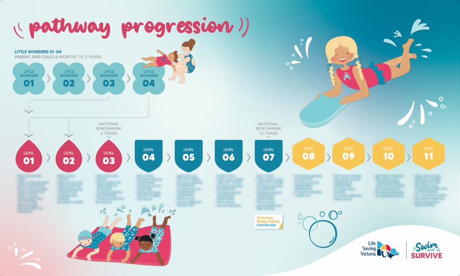 Digital File - Swim and Survive Pathway Progression Wall Display – Life ...
